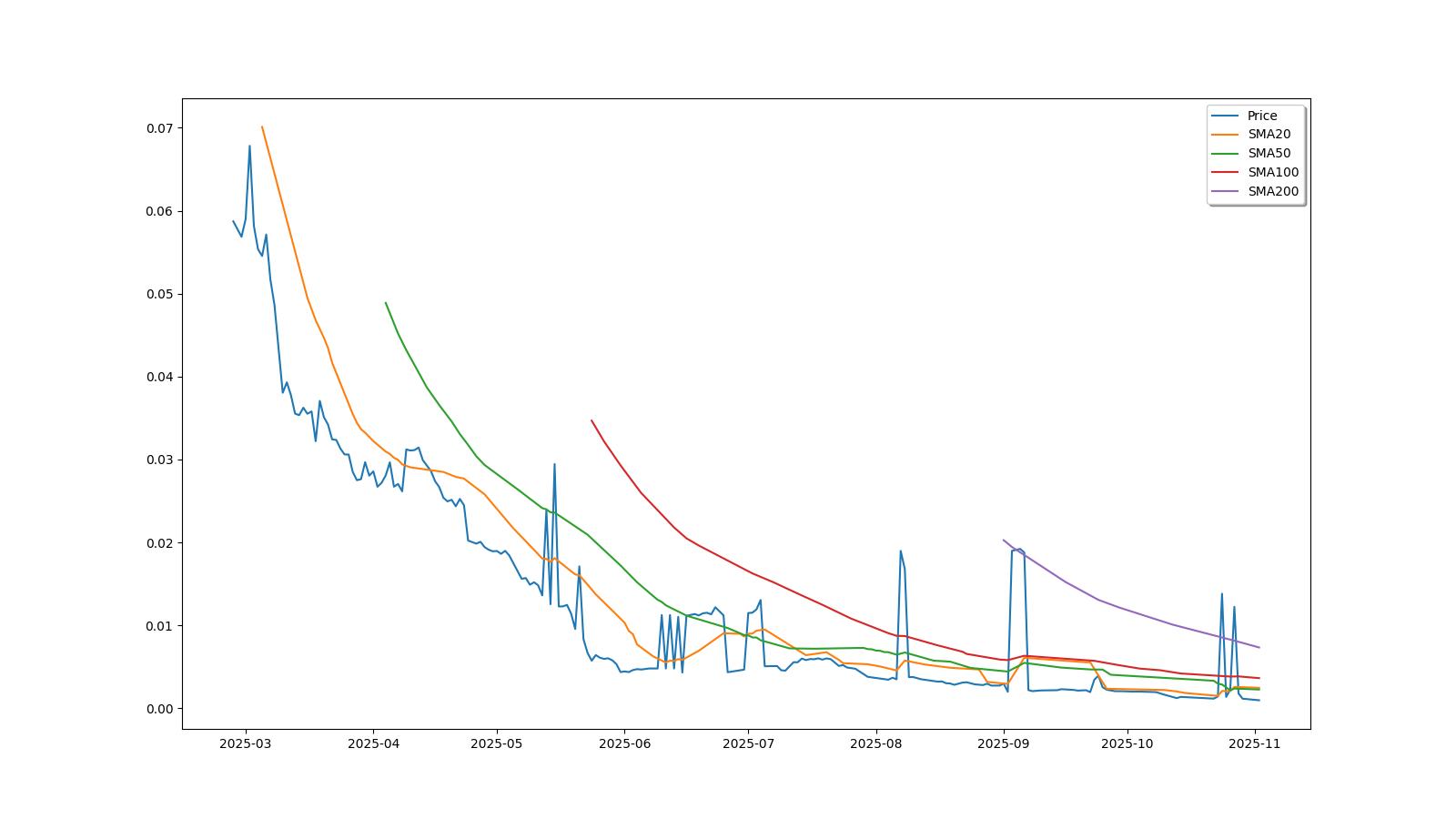 The Game Company Simple Moving Averages