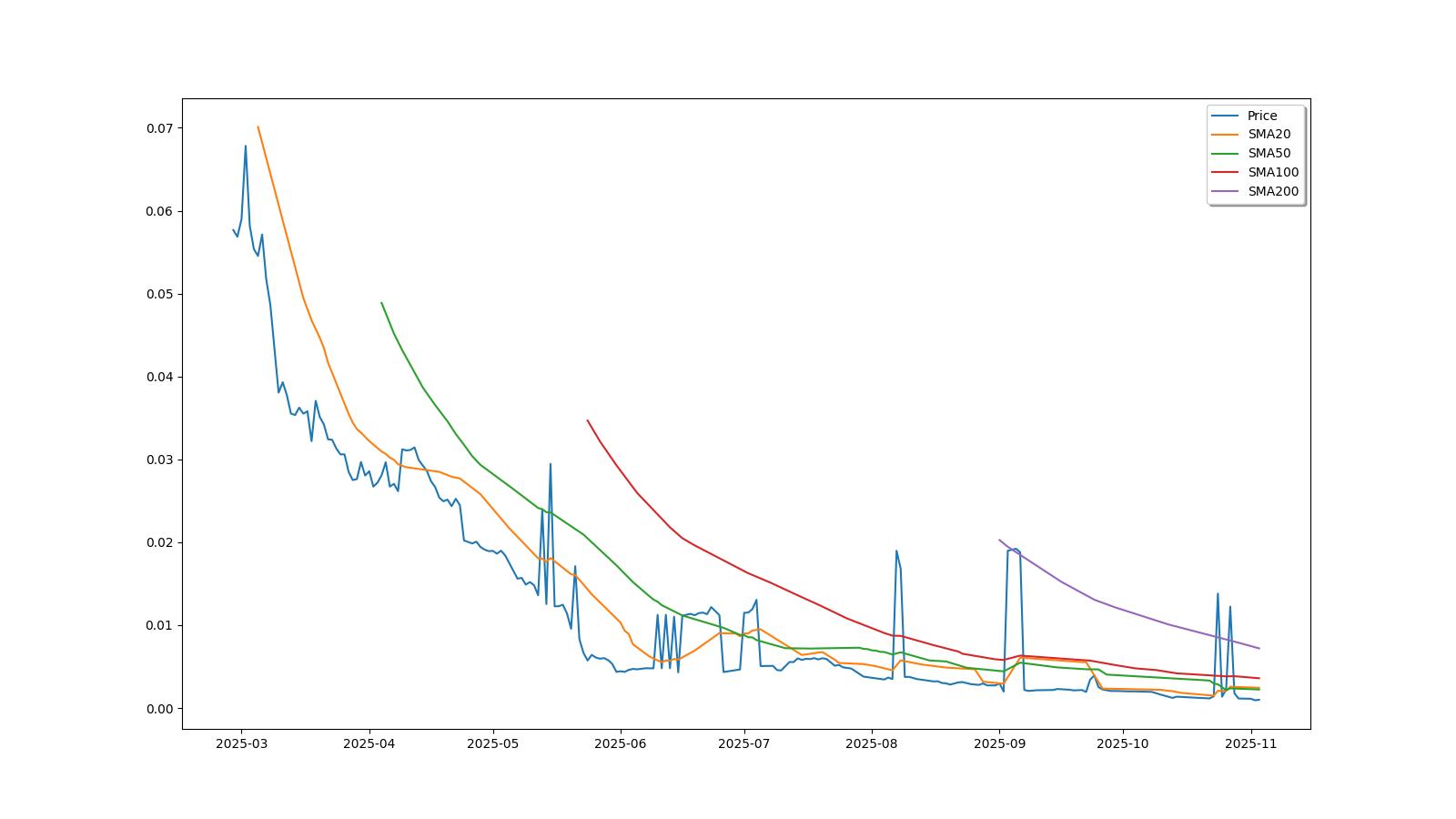 The Game Company Simple Moving Averages