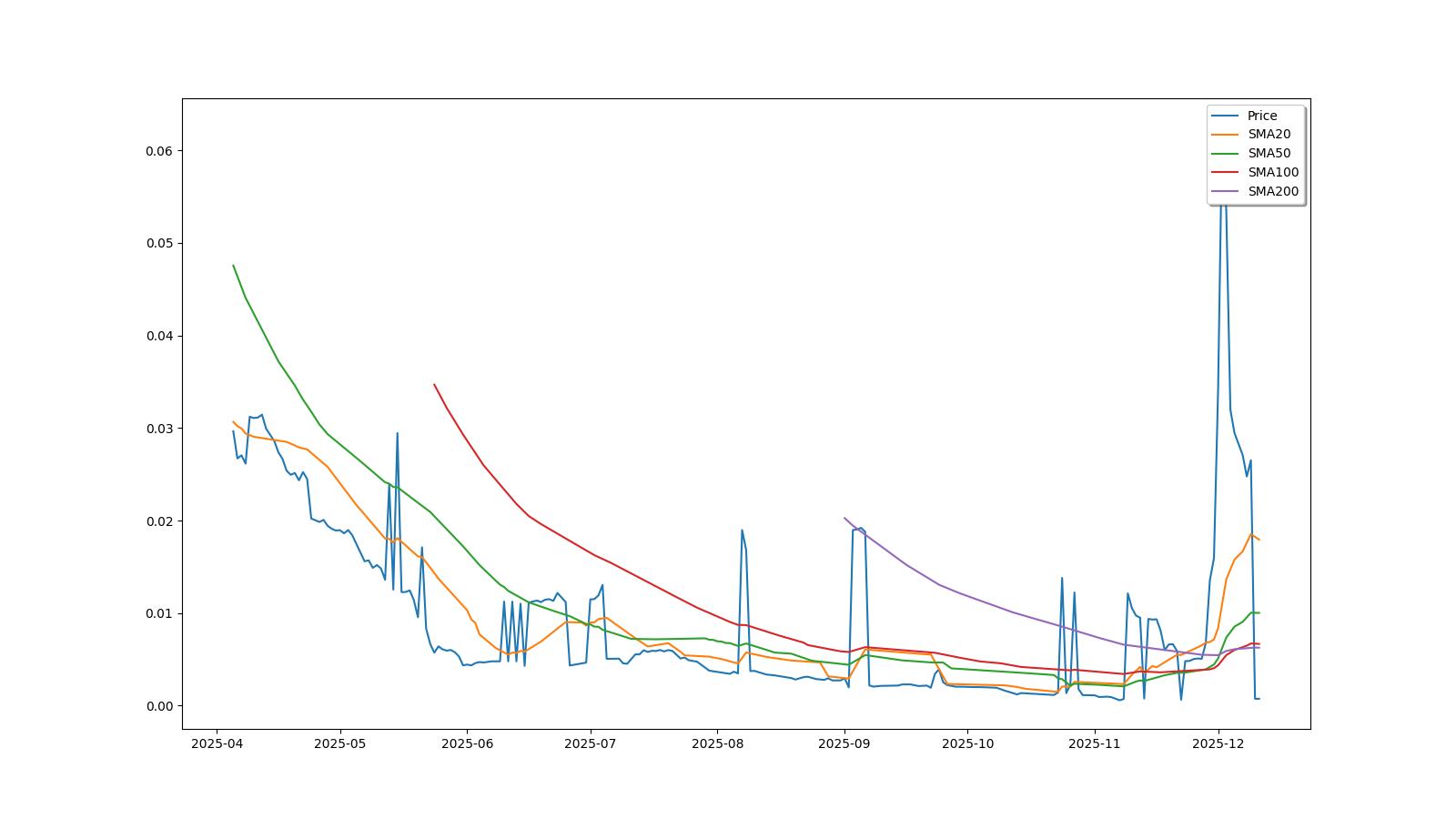 The Game Company Simple Moving Averages