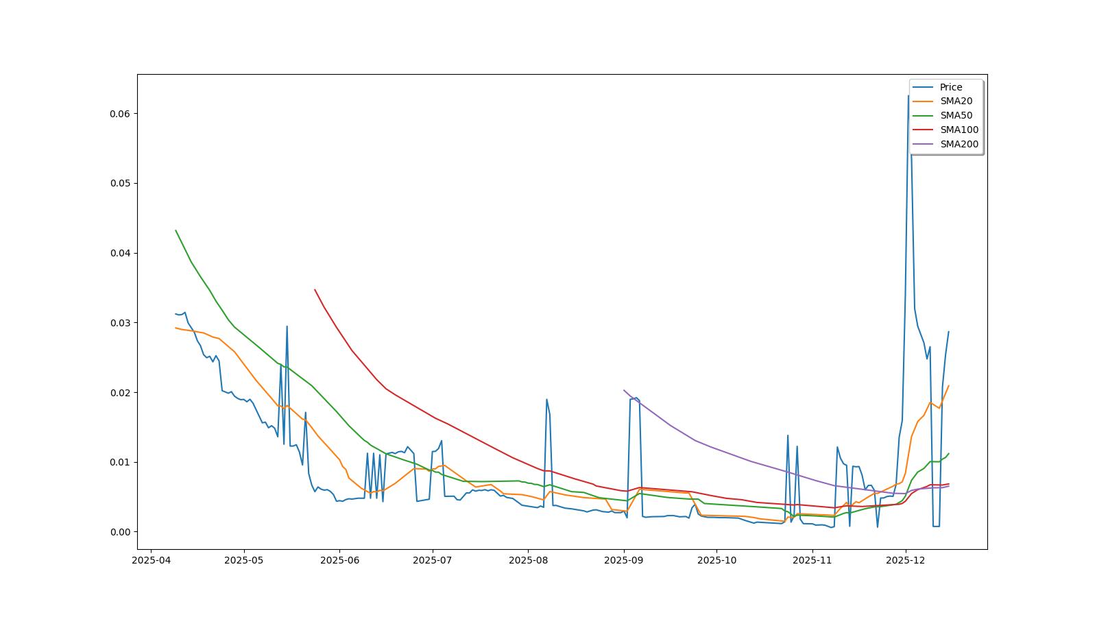 The Game Company Simple Moving Averages