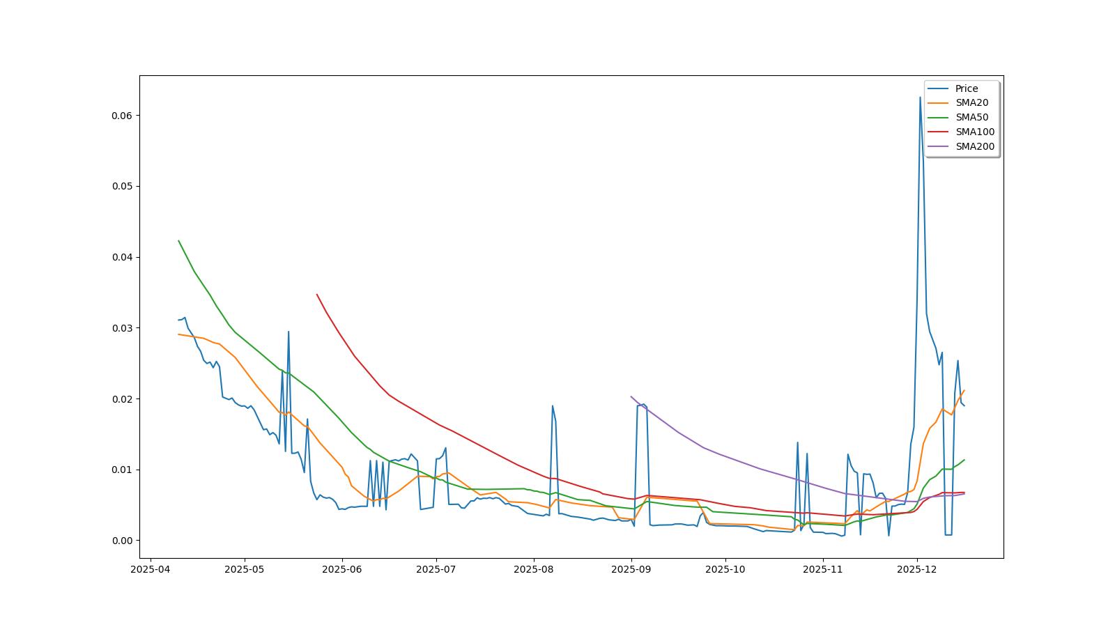 The Game Company Simple Moving Averages