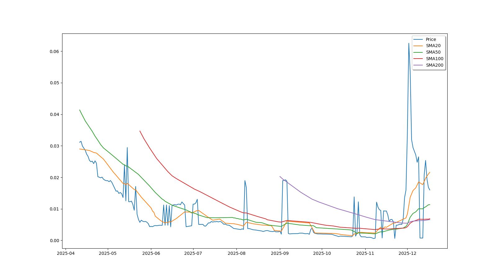 The Game Company Simple Moving Averages