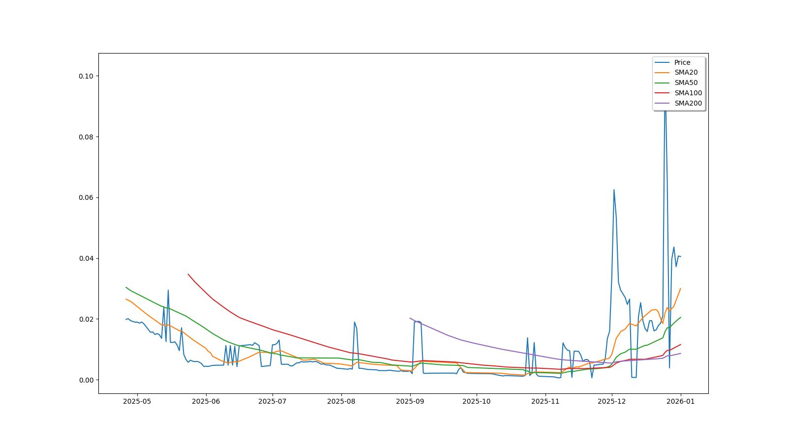 The Game Company Simple Moving Averages