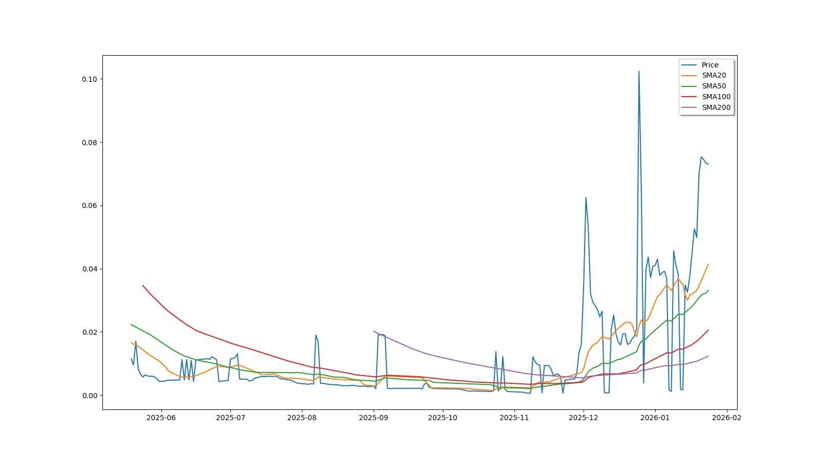 The Game Company Simple Moving Averages
