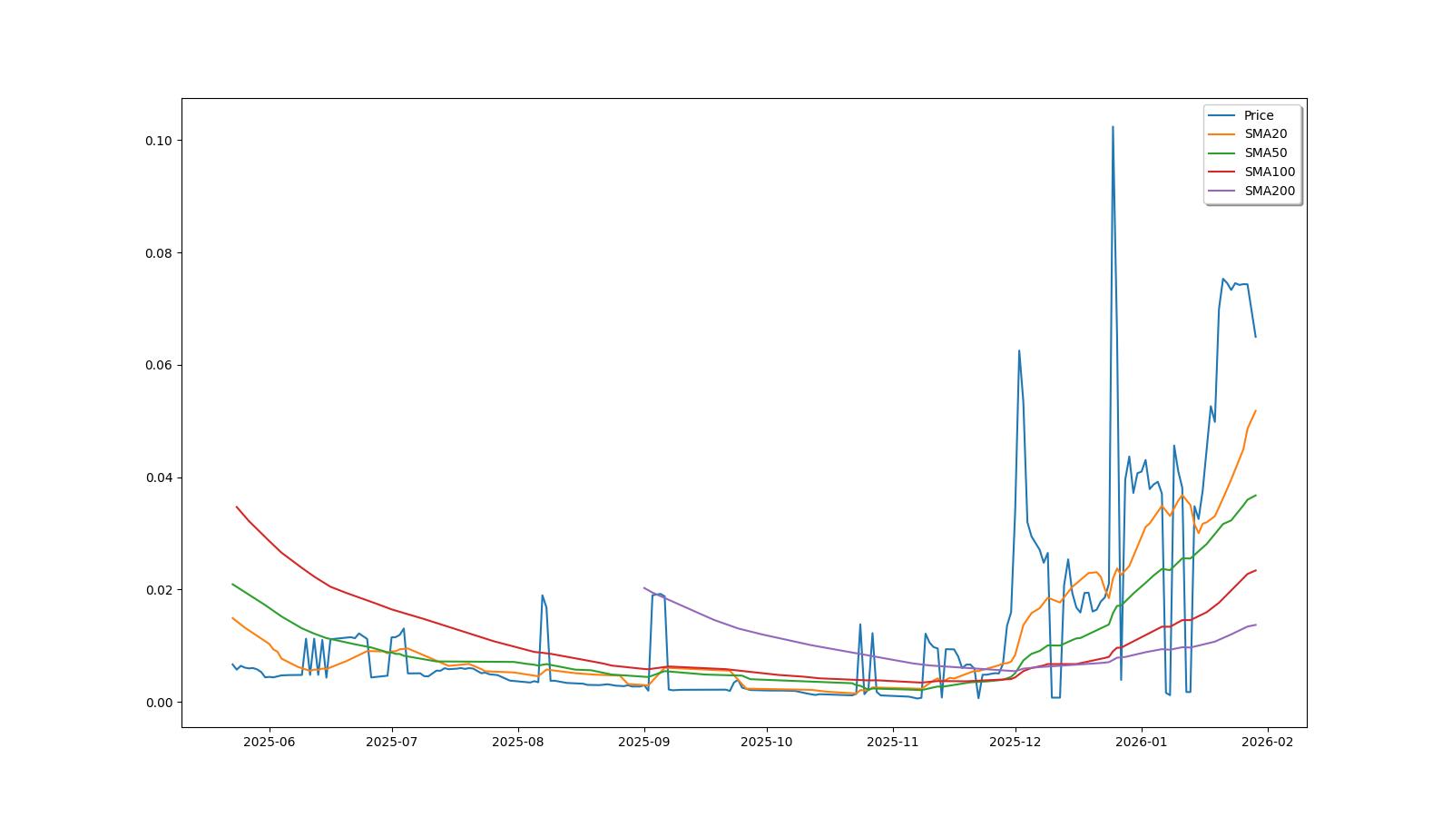 The Game Company Simple Moving Averages