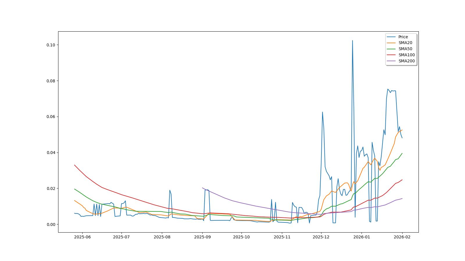 The Game Company Simple Moving Averages