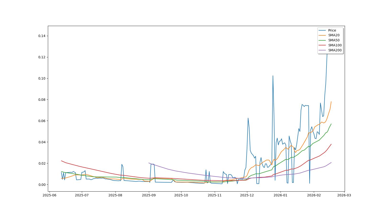 The Game Company Simple Moving Averages