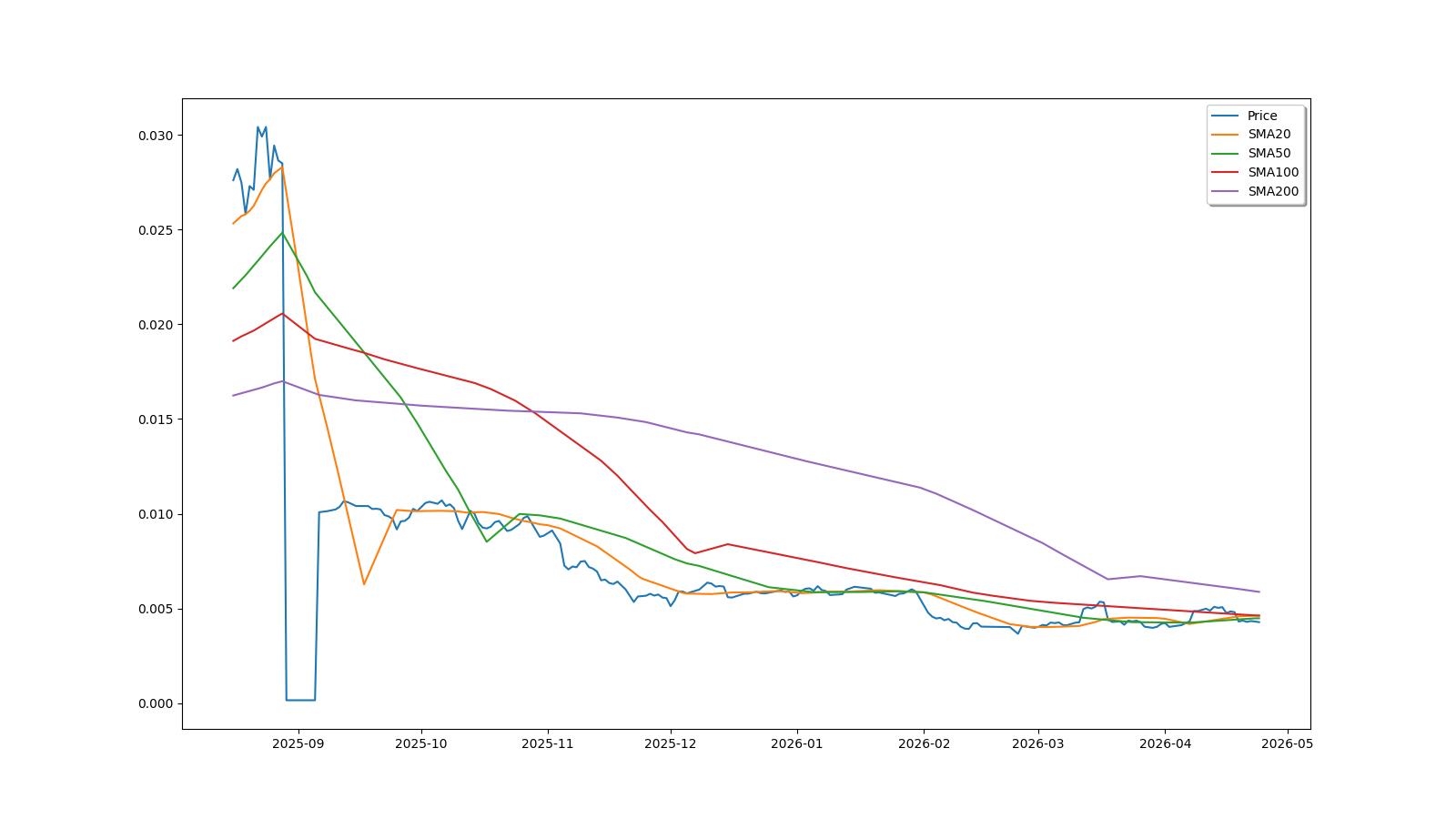 Gold Simple Moving Averages