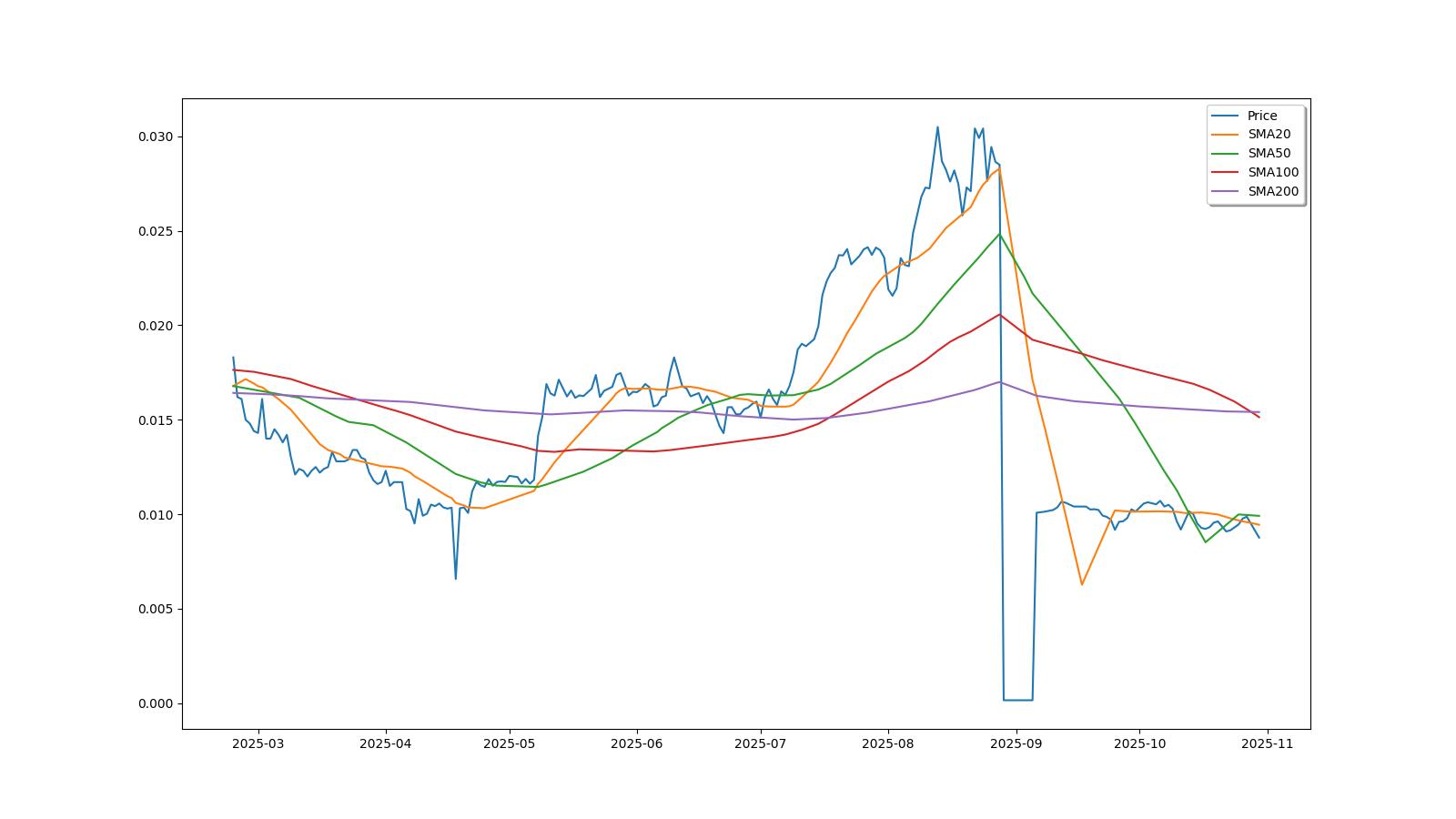 Gold Simple Moving Averages