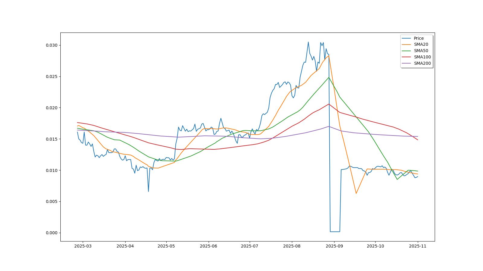 Gold Simple Moving Averages