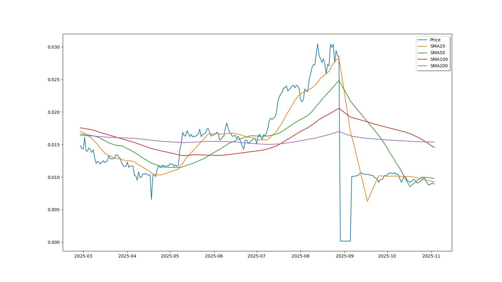 Gold Simple Moving Averages