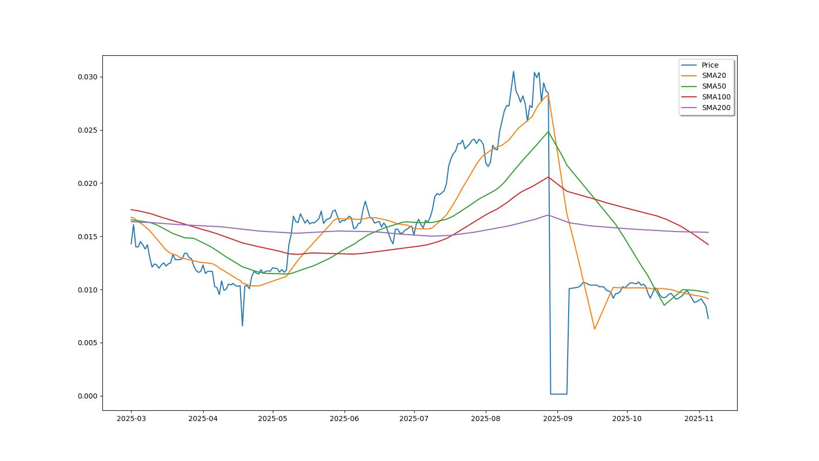Gold Simple Moving Averages