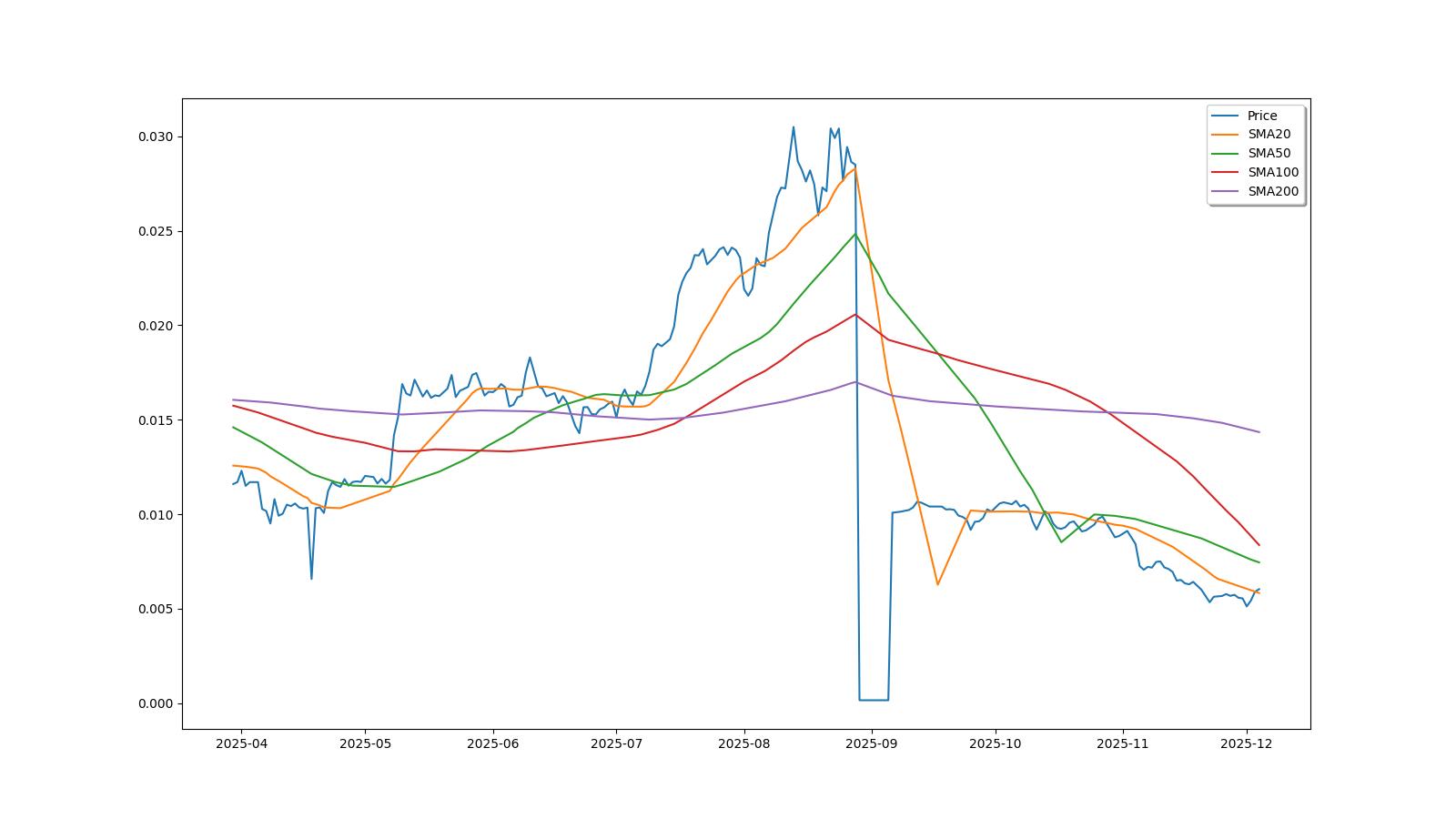Gold Simple Moving Averages
