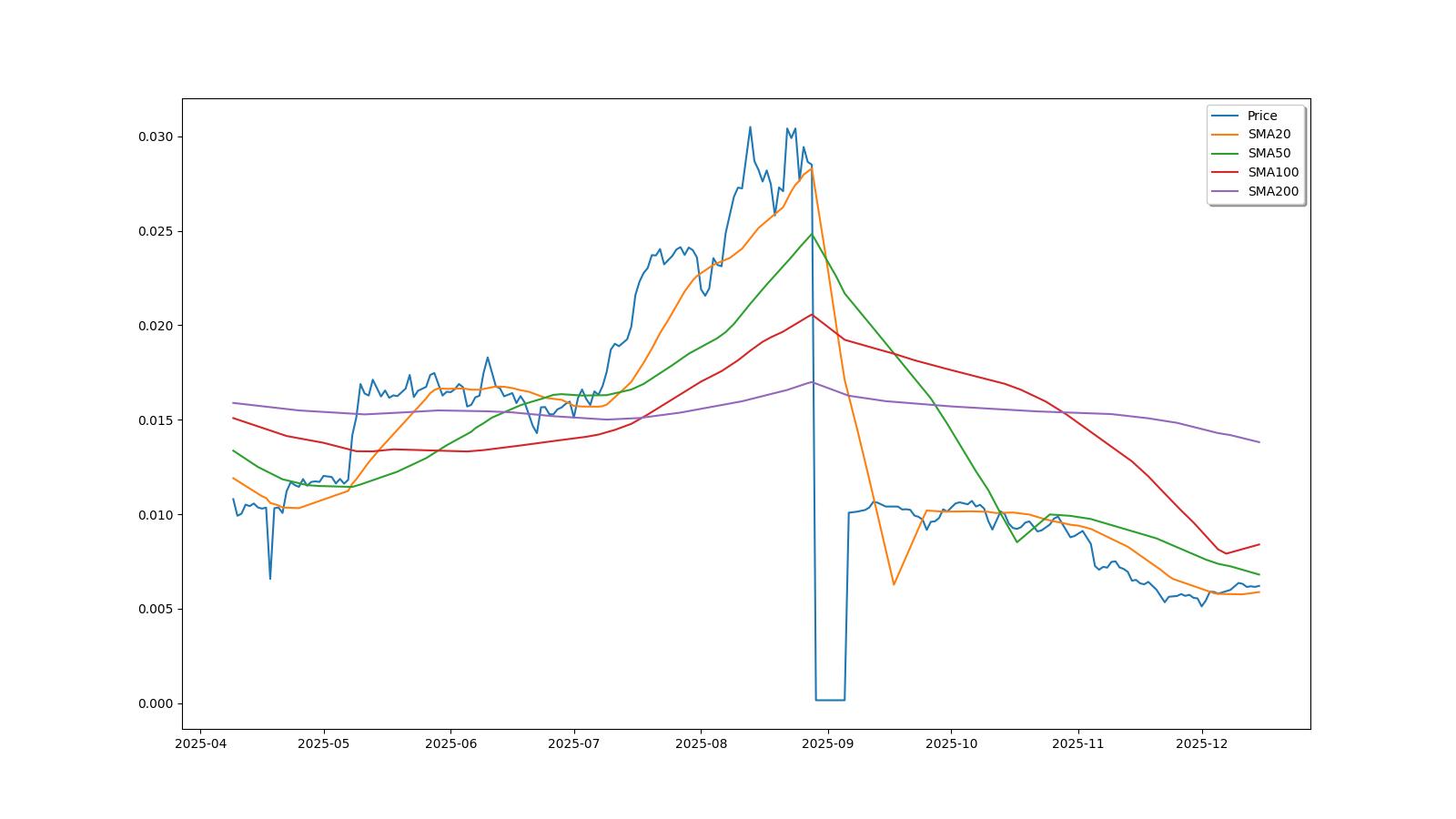 Gold Simple Moving Averages