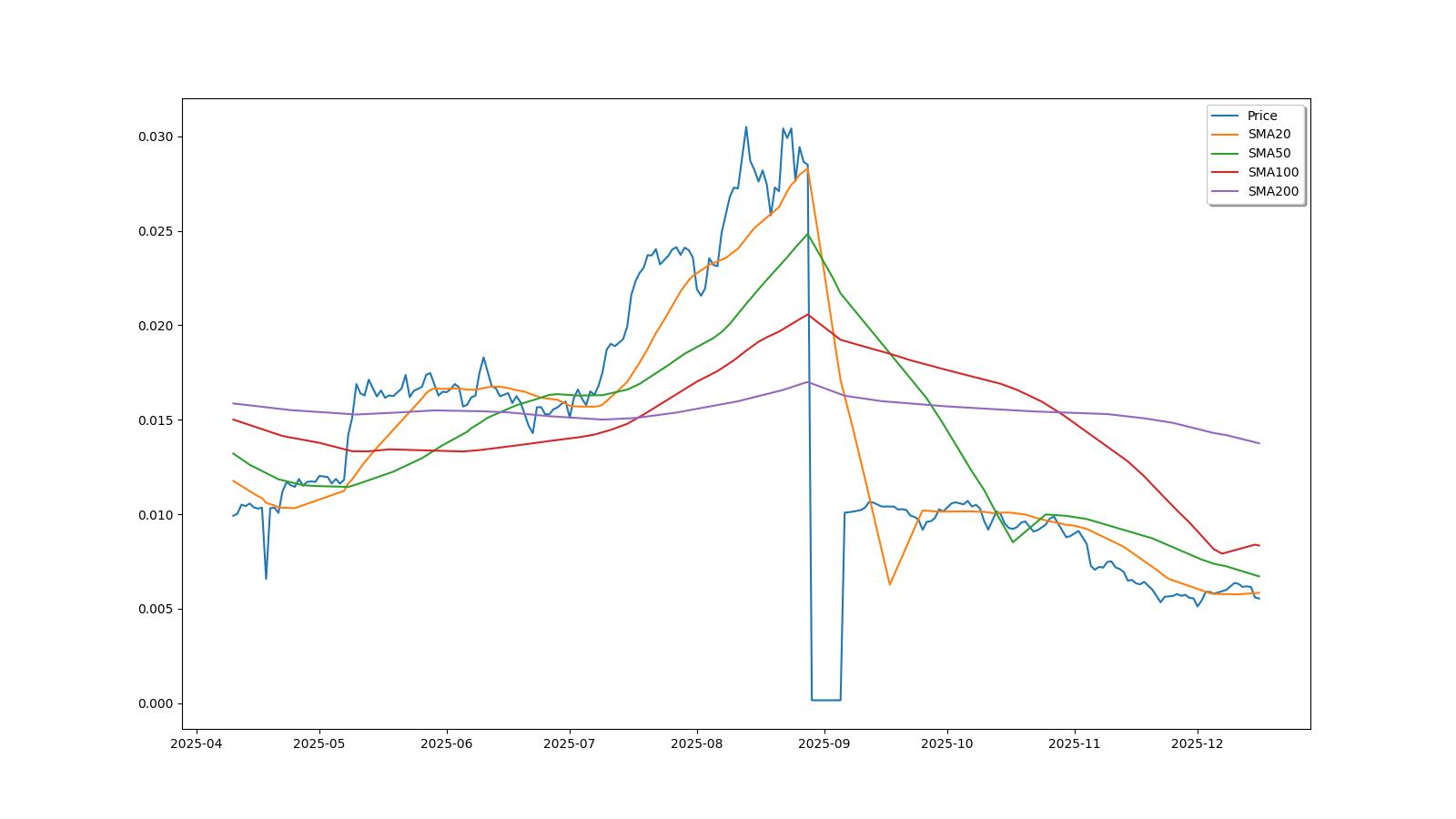 Gold Simple Moving Averages