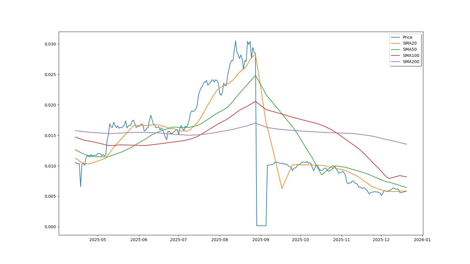 Gold Simple Moving Averages