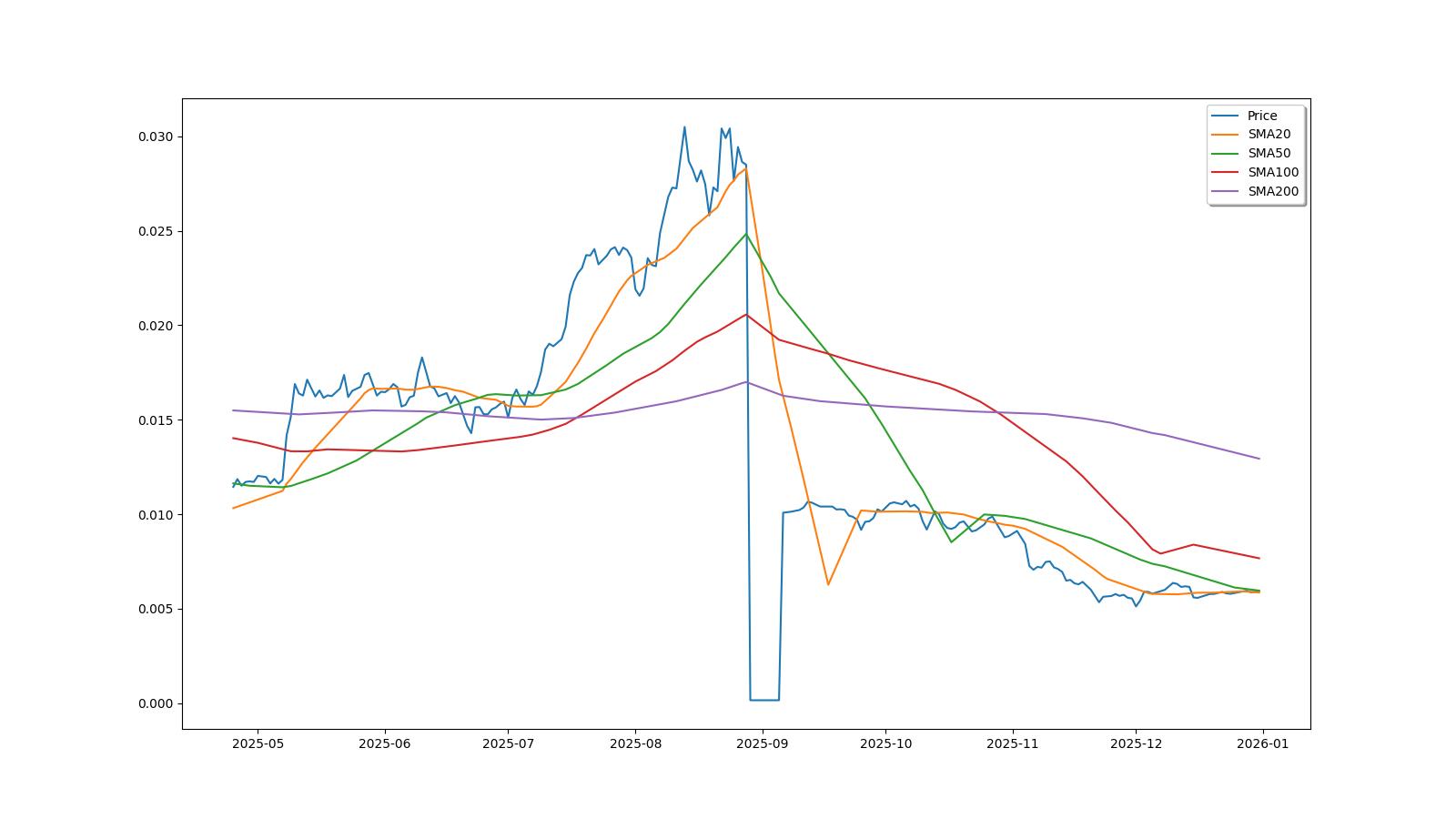 Gold Simple Moving Averages