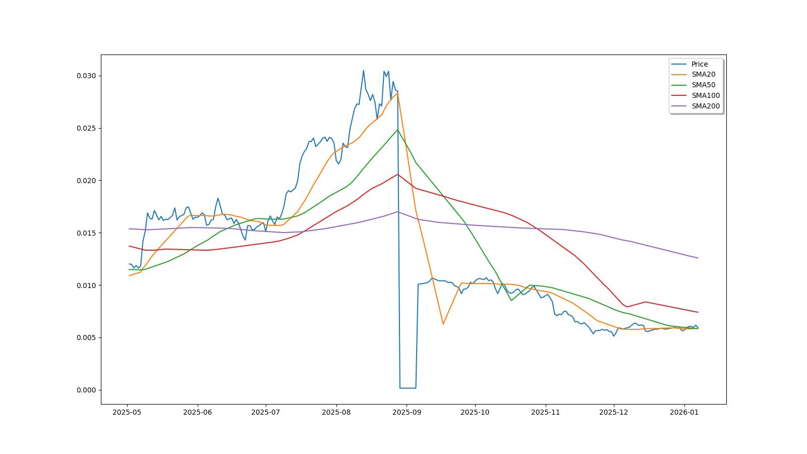 Gold Simple Moving Averages