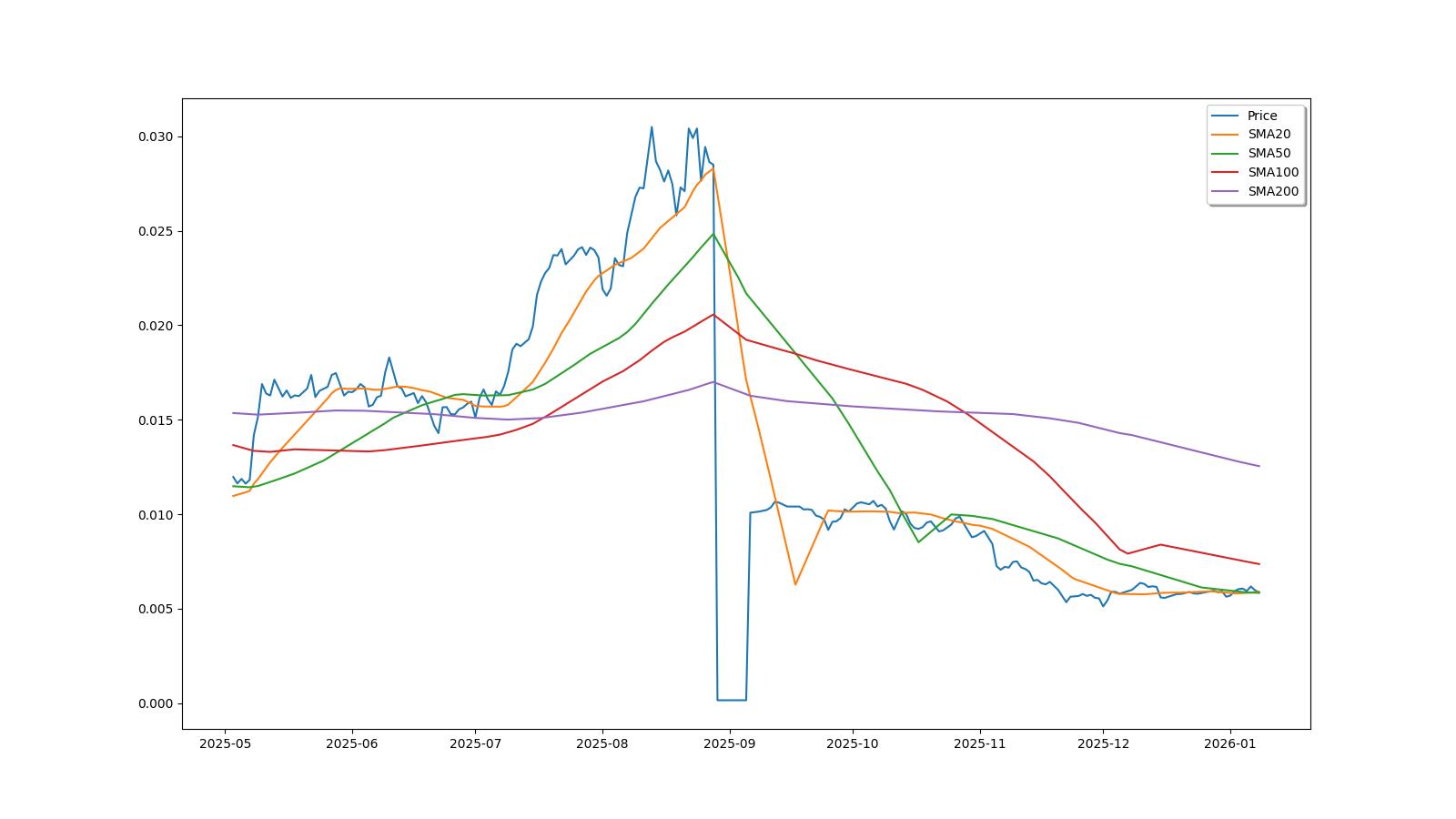 Gold Simple Moving Averages