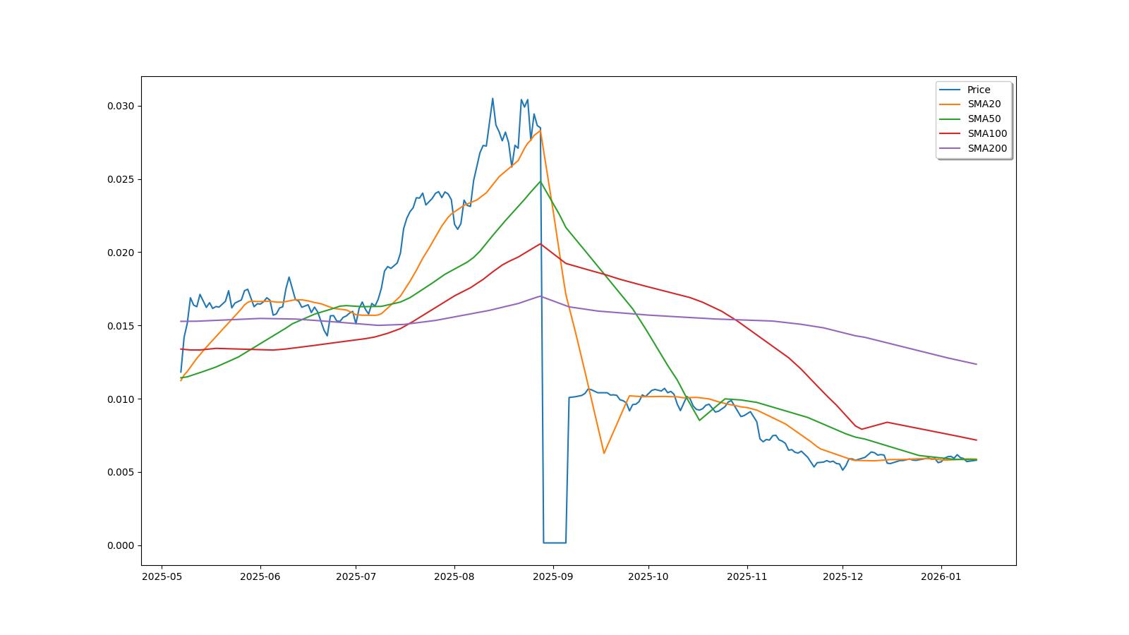 Gold Simple Moving Averages