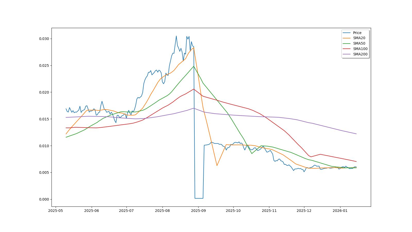 Gold Simple Moving Averages