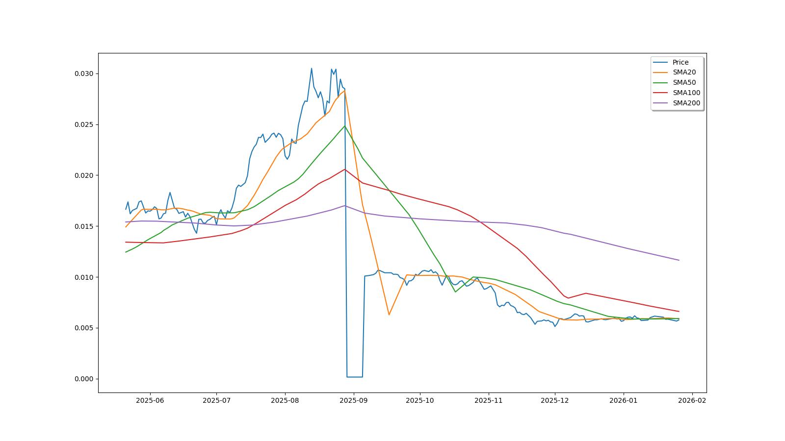 Gold Simple Moving Averages