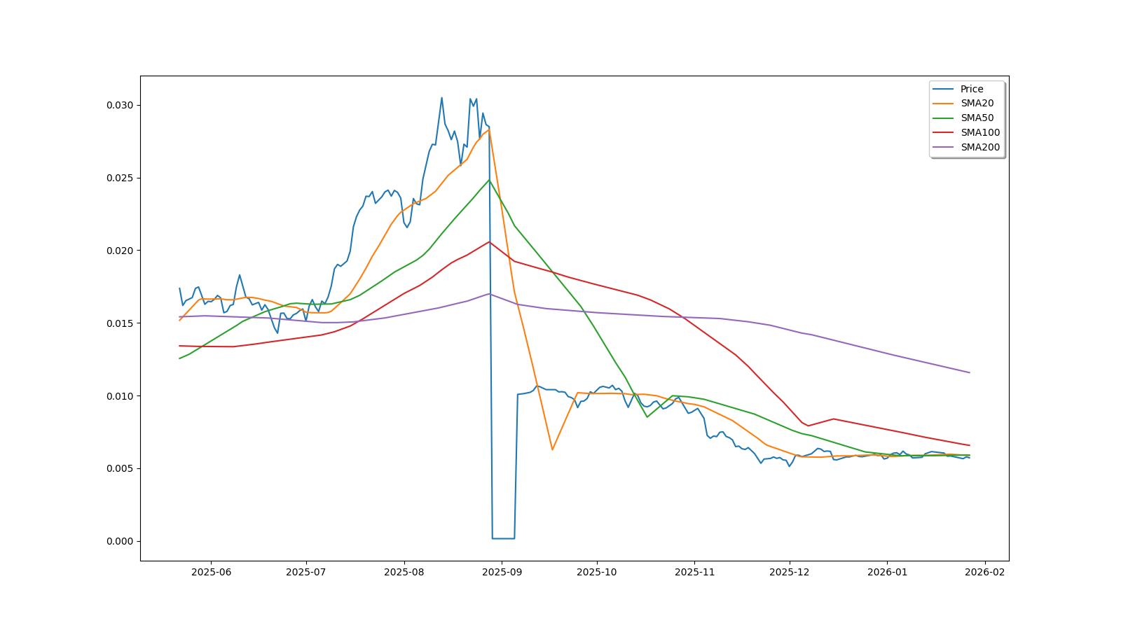 Gold Simple Moving Averages