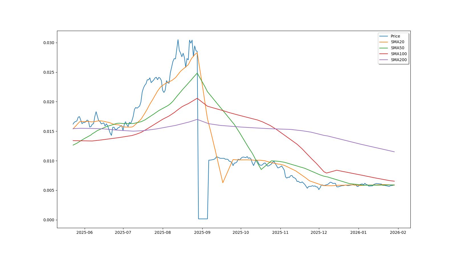 Gold Simple Moving Averages