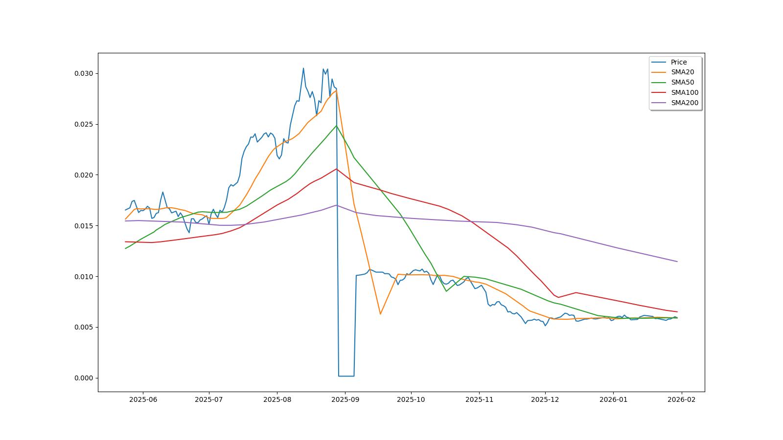 Gold Simple Moving Averages
