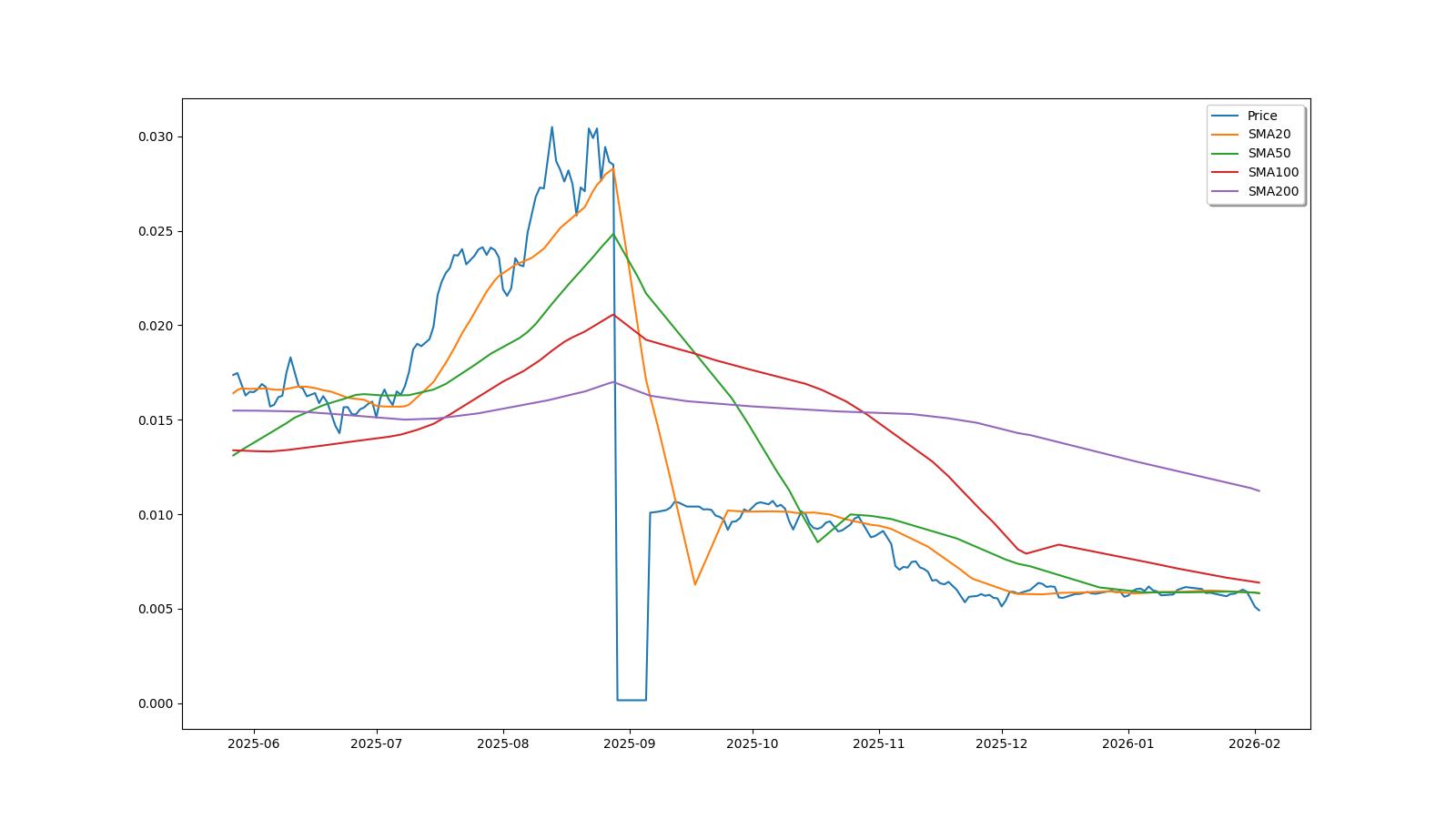 Gold Simple Moving Averages