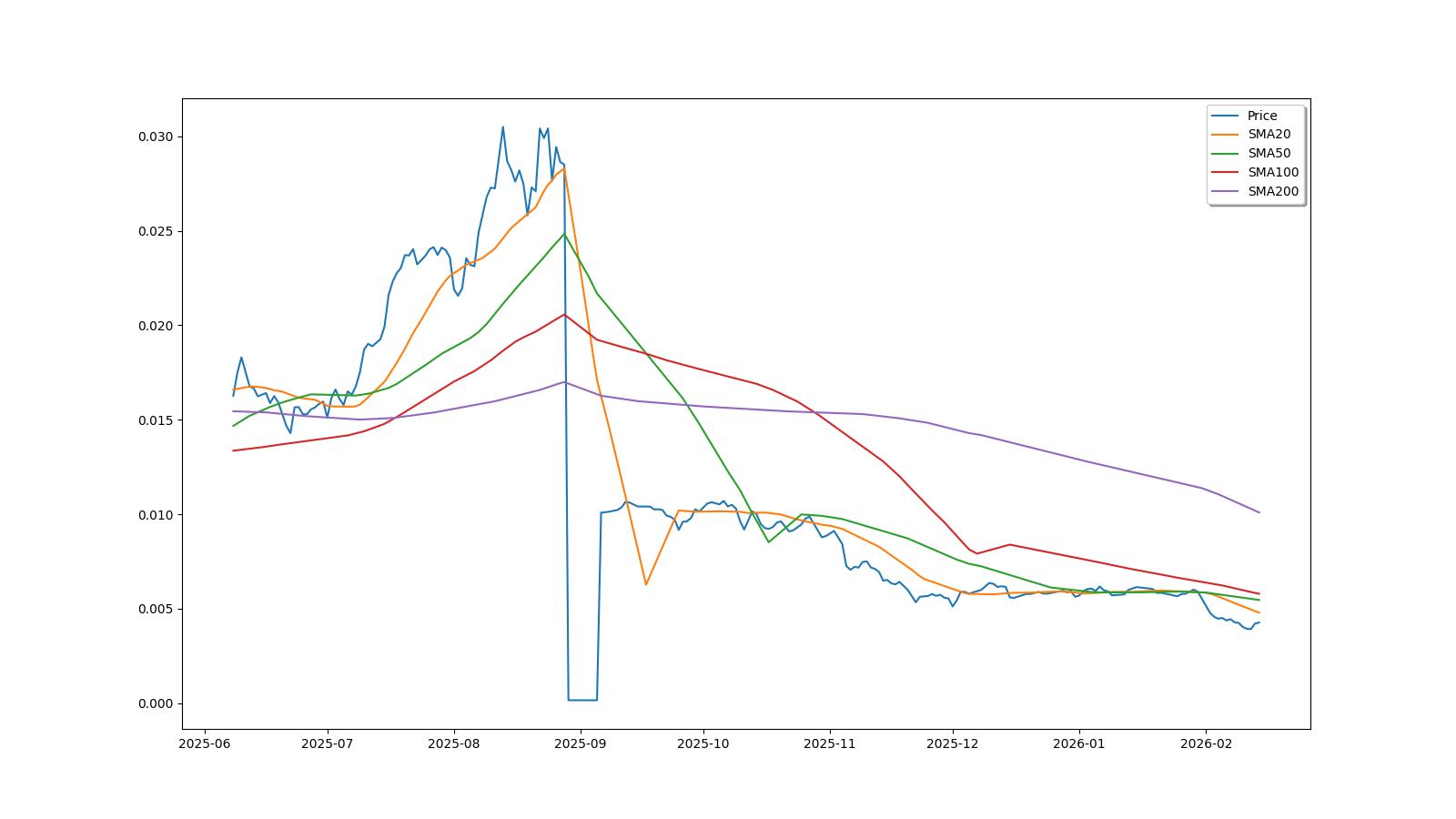 Gold Simple Moving Averages