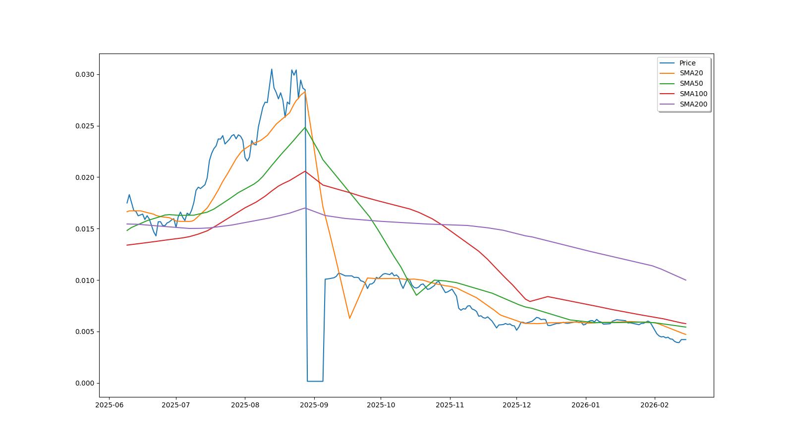 Gold Simple Moving Averages