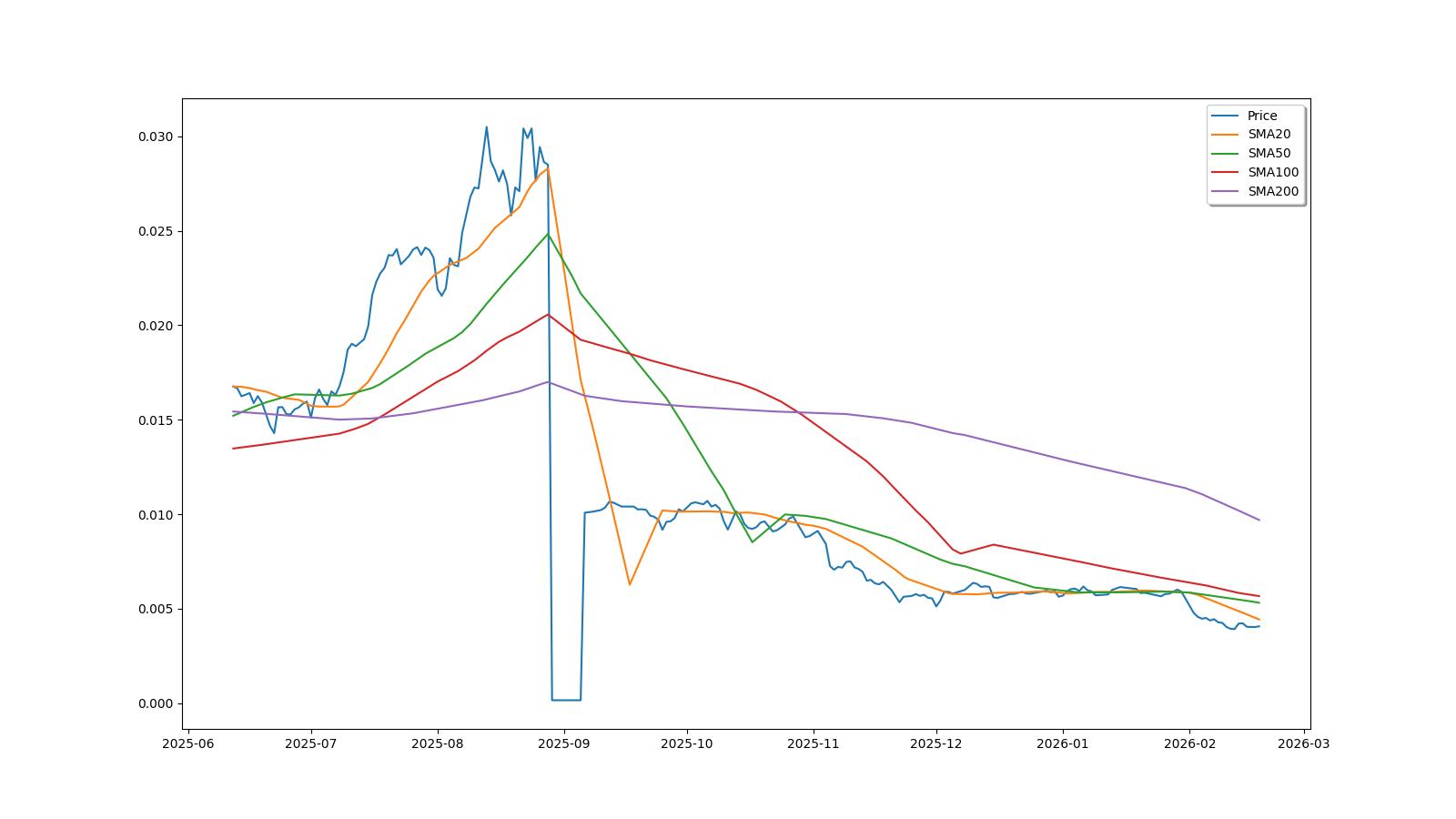 Gold Simple Moving Averages