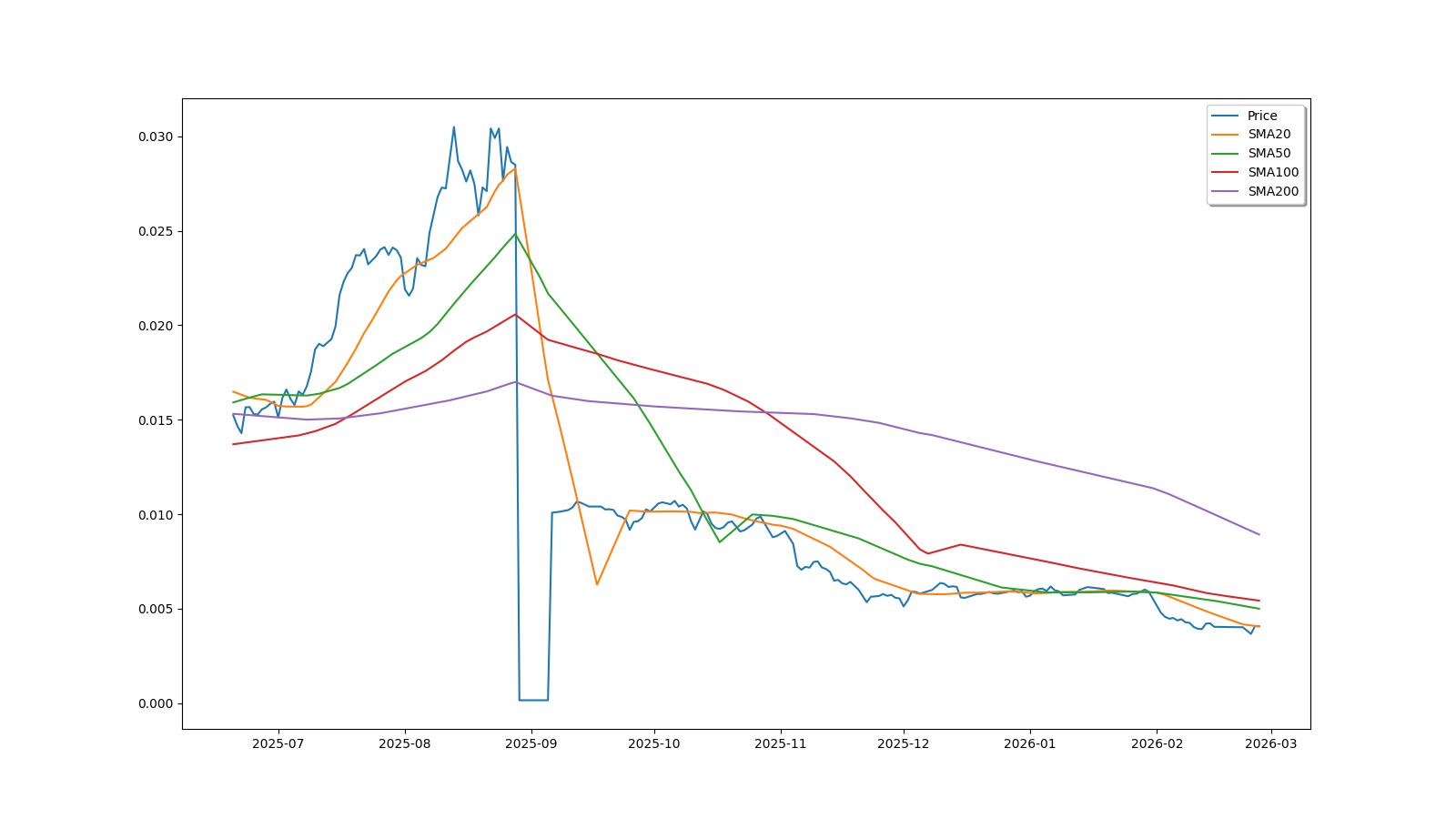 Gold Simple Moving Averages