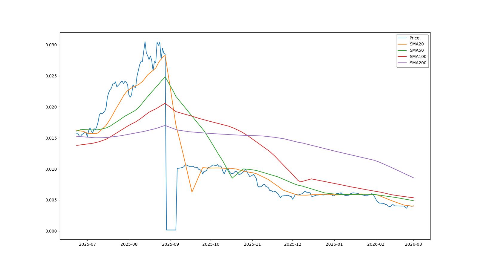 Gold Simple Moving Averages