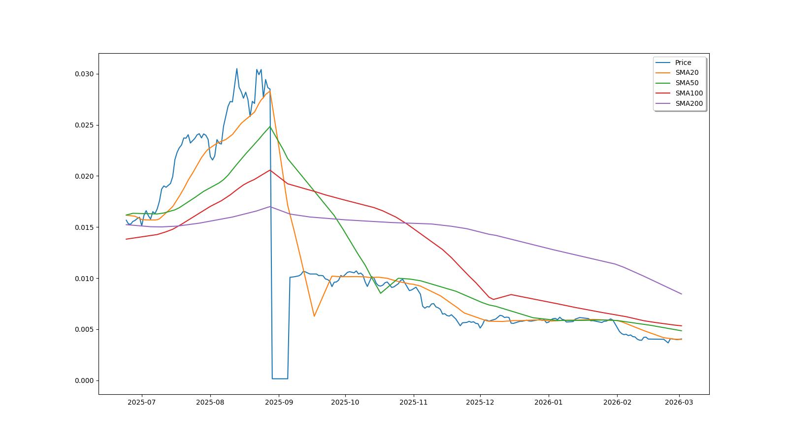 Gold Simple Moving Averages