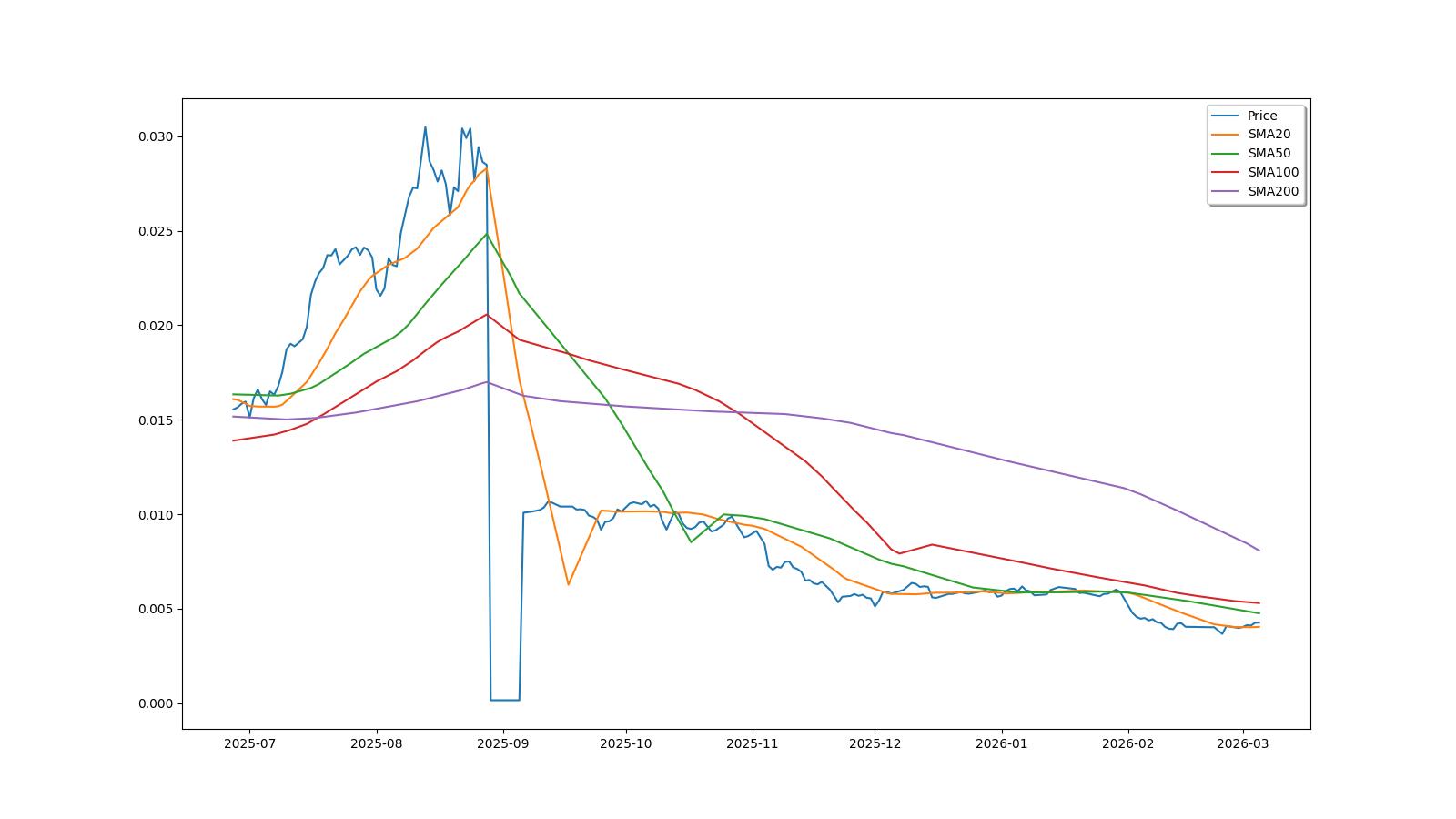 Gold Simple Moving Averages