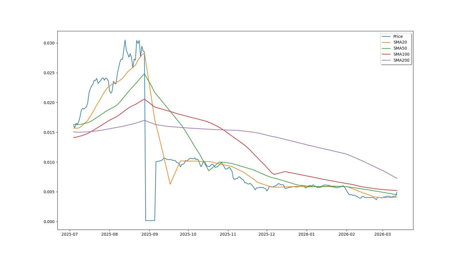 Gold Simple Moving Averages