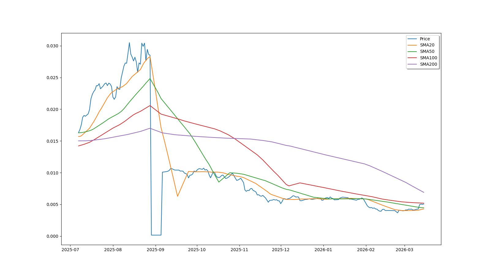 Gold Simple Moving Averages