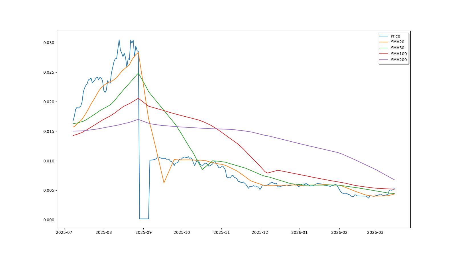 Gold Simple Moving Averages