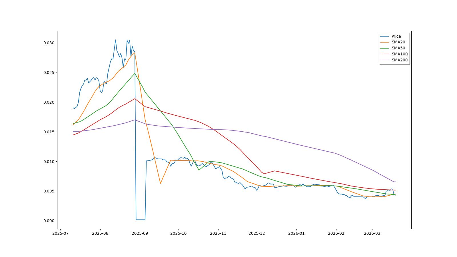 Gold Simple Moving Averages