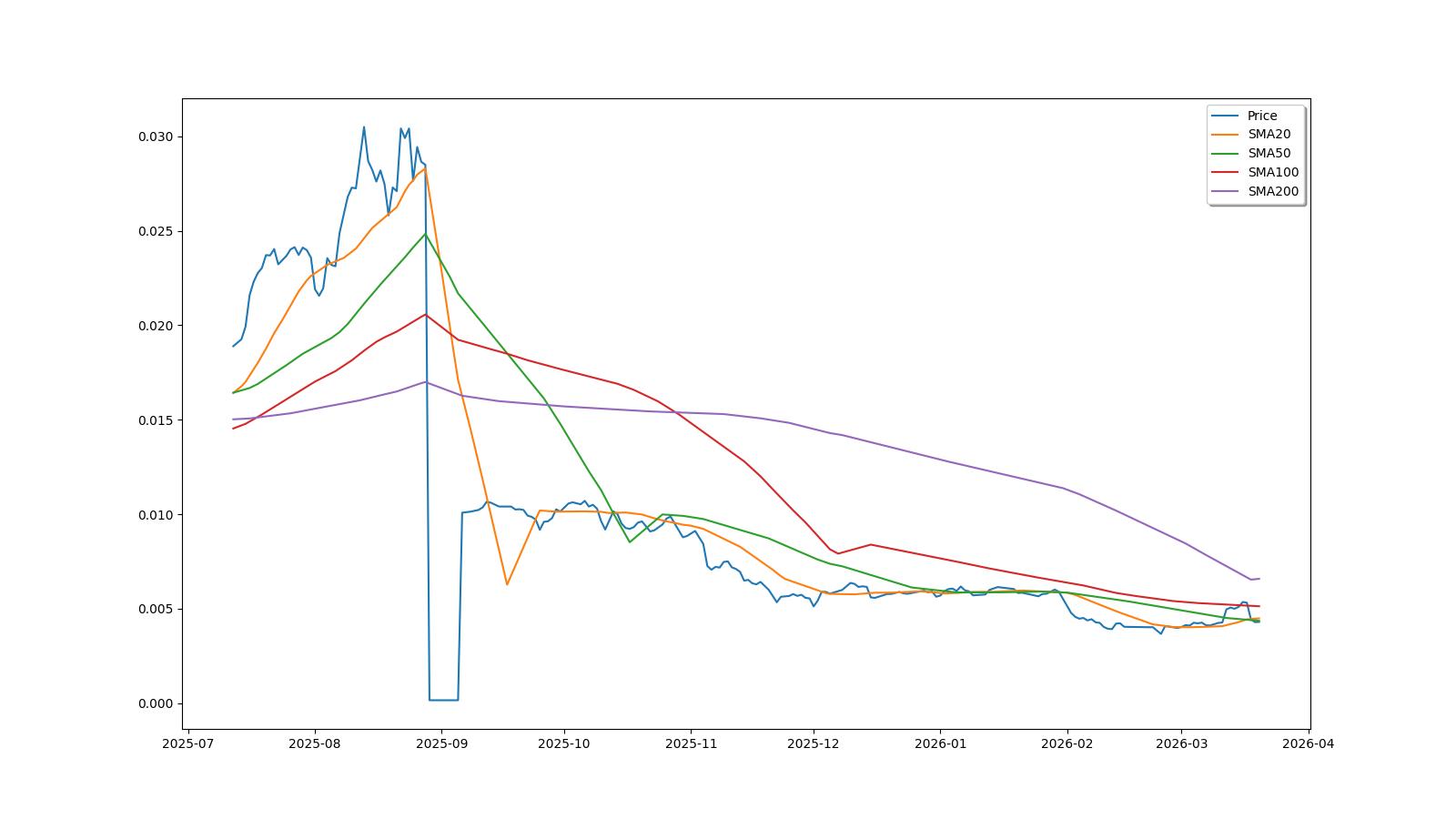 Gold Simple Moving Averages