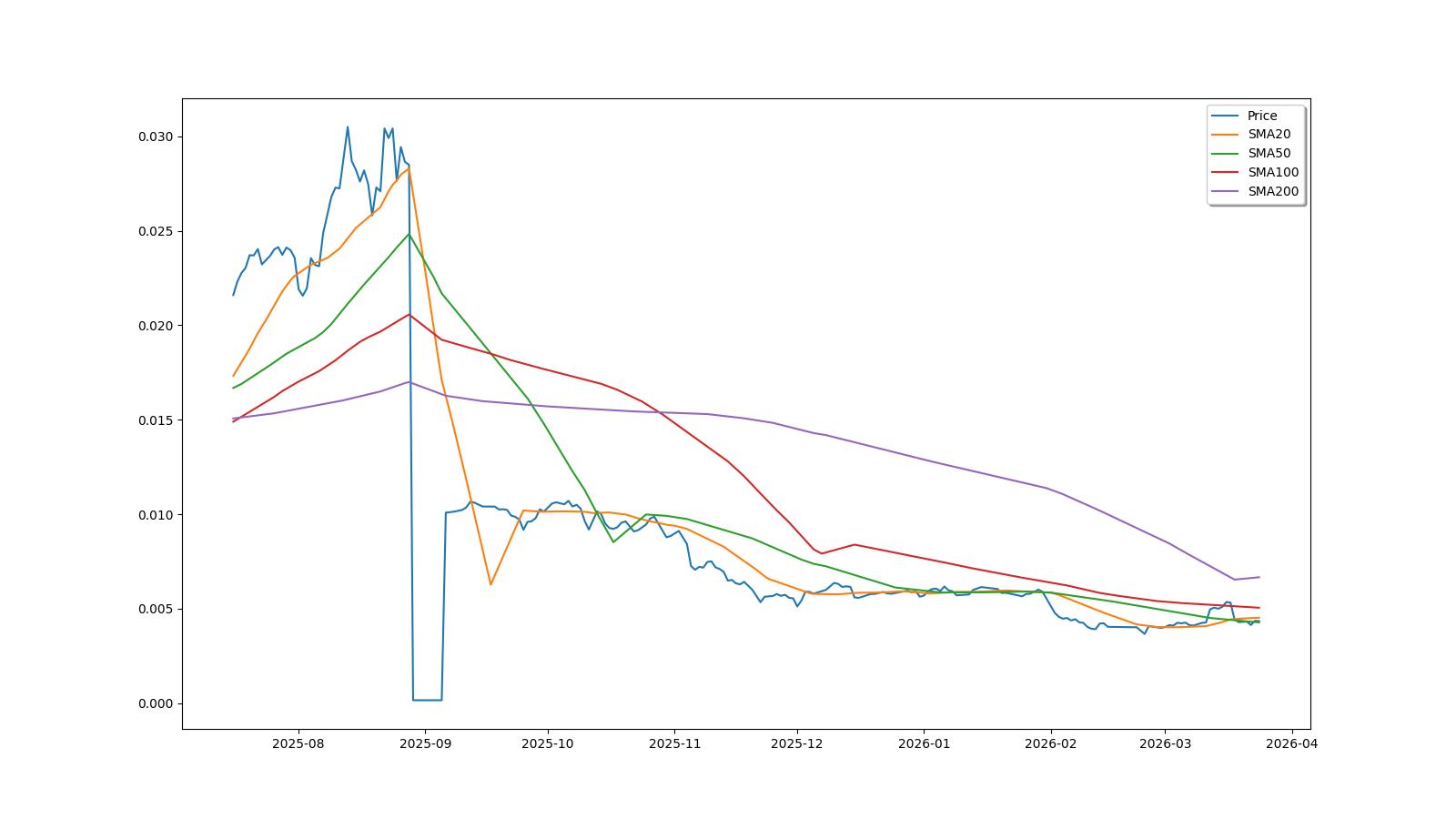 Gold Simple Moving Averages