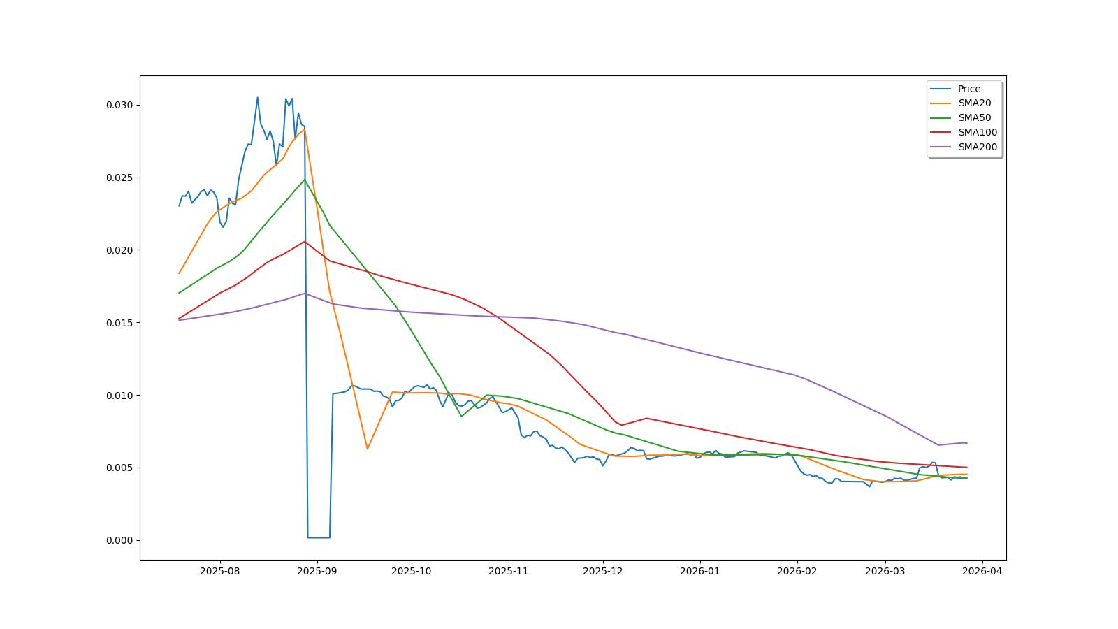 Gold Simple Moving Averages