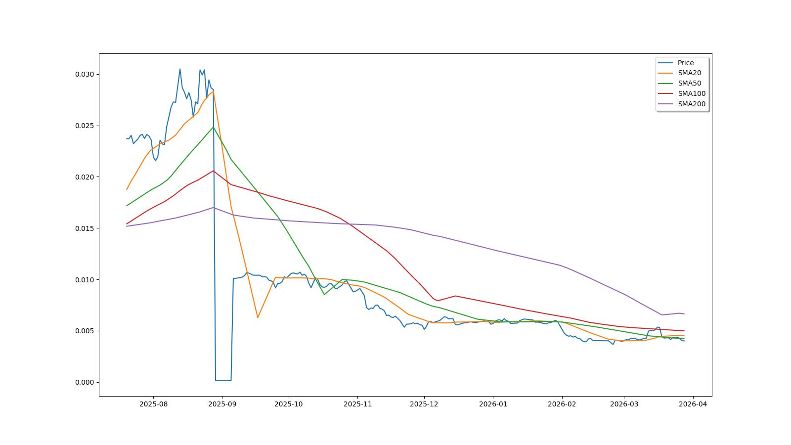 Gold Simple Moving Averages