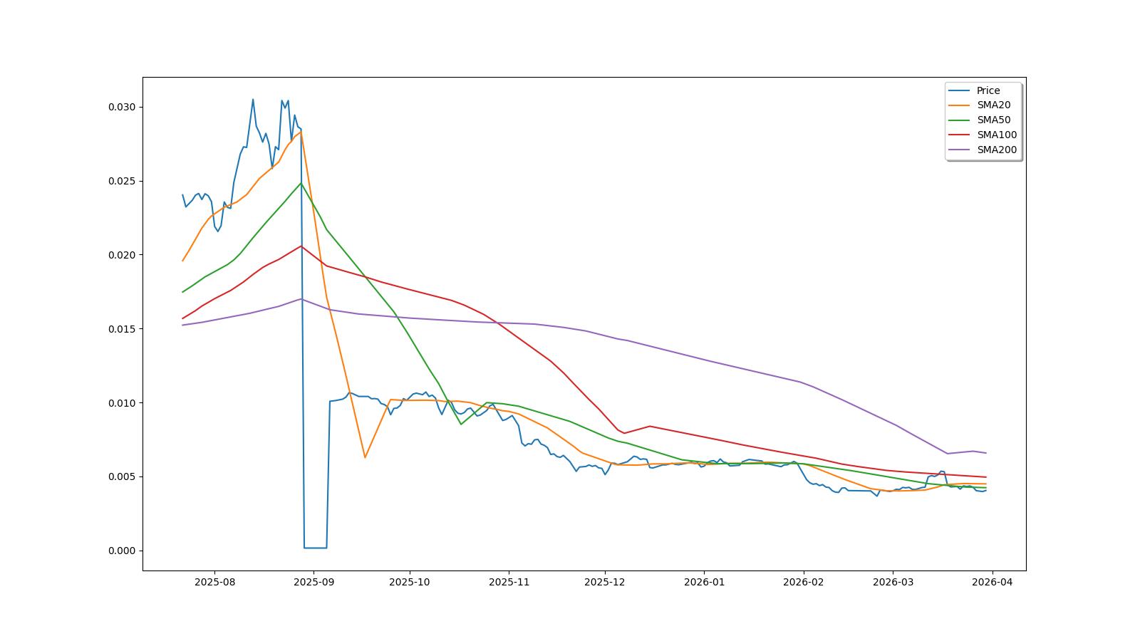 Gold Simple Moving Averages
