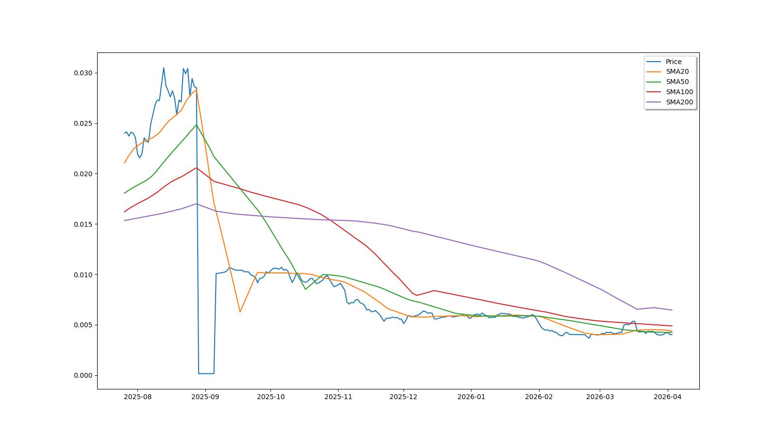 Gold Simple Moving Averages