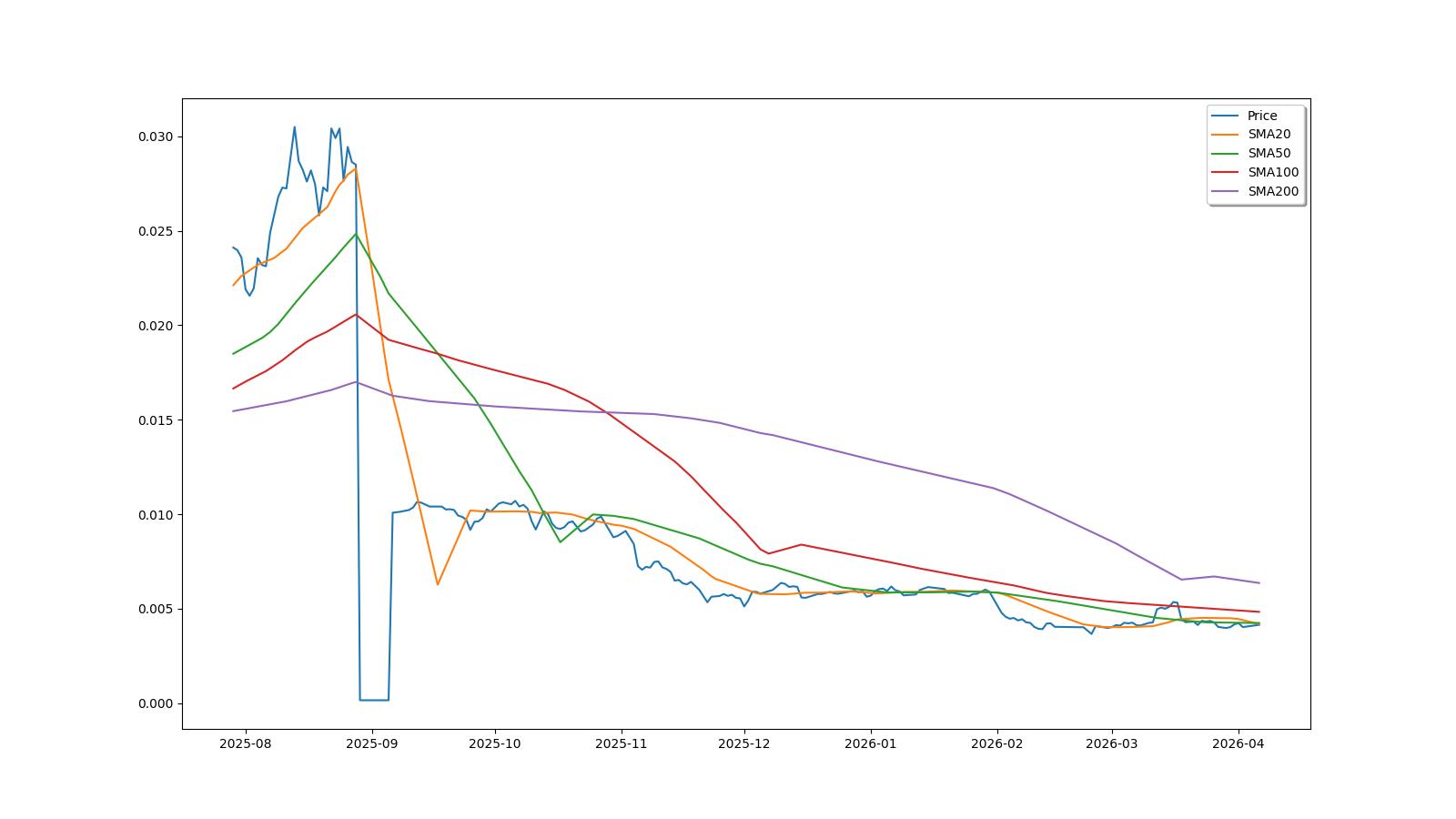 Gold Simple Moving Averages