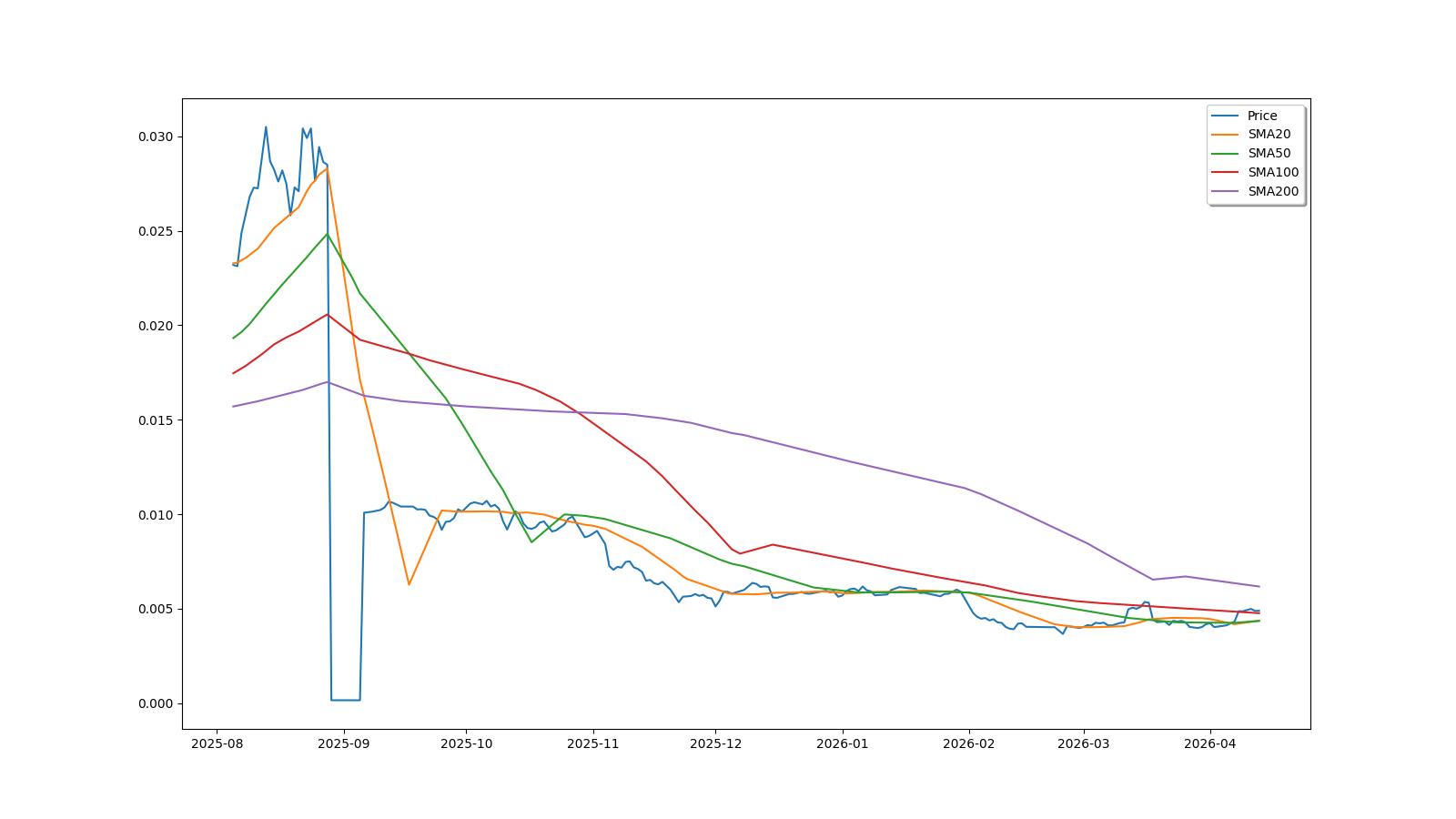 Gold Simple Moving Averages