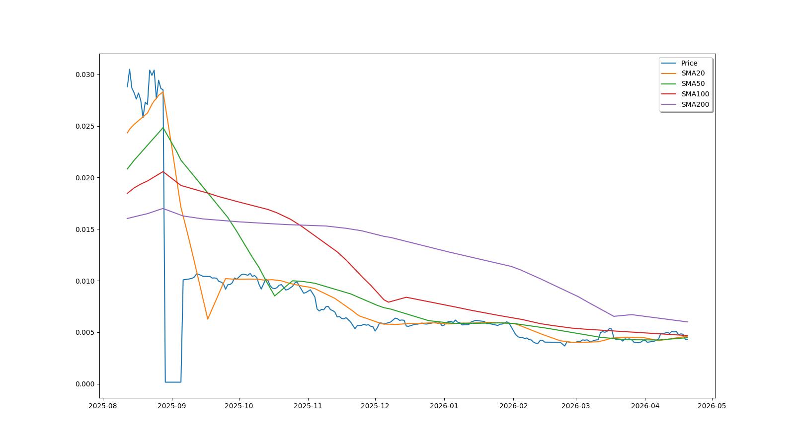 Gold Simple Moving Averages